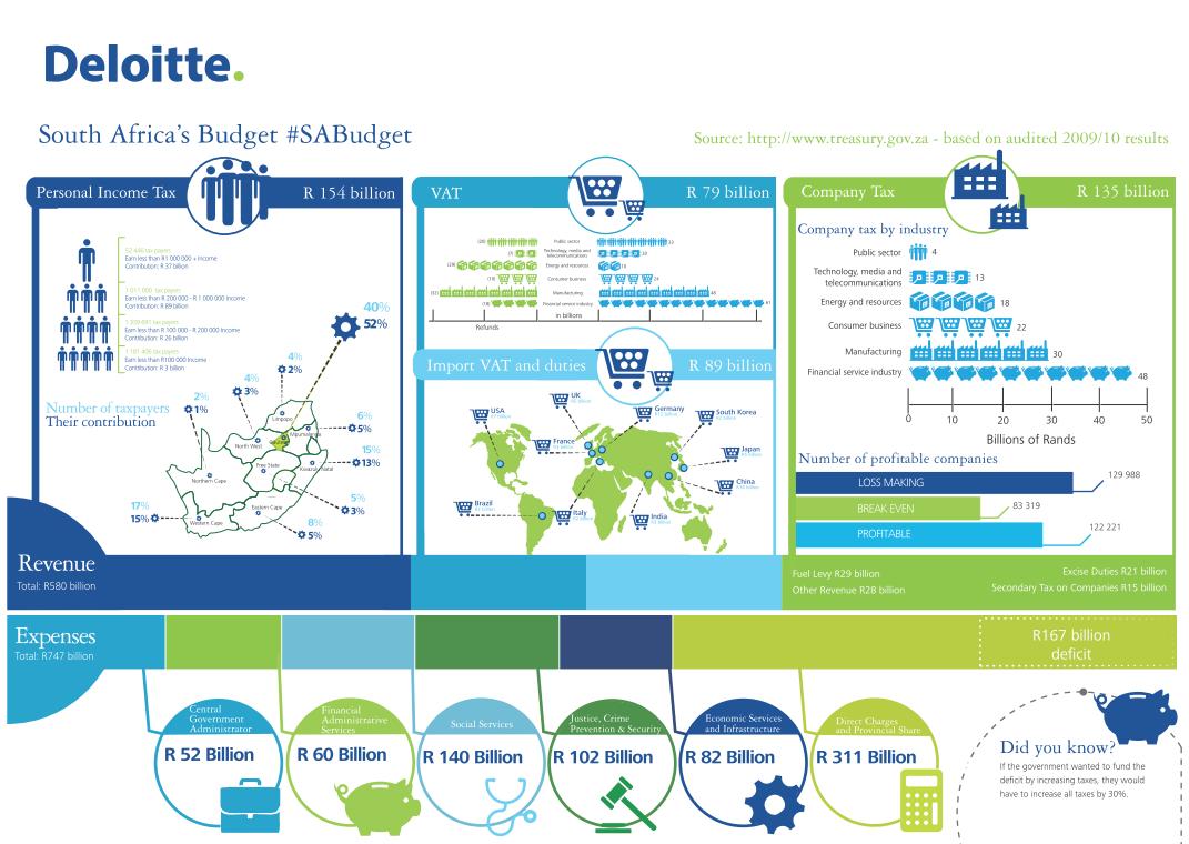 SA Budget infographic (Brilliant!) | Nic Spaull