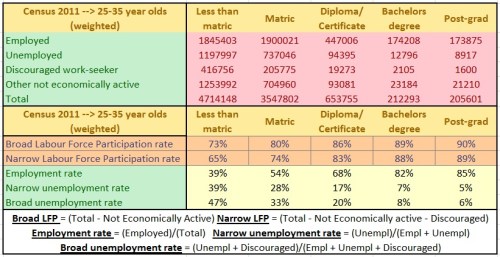 The importance of matric/degrees for employment in SA | Nic Spaull