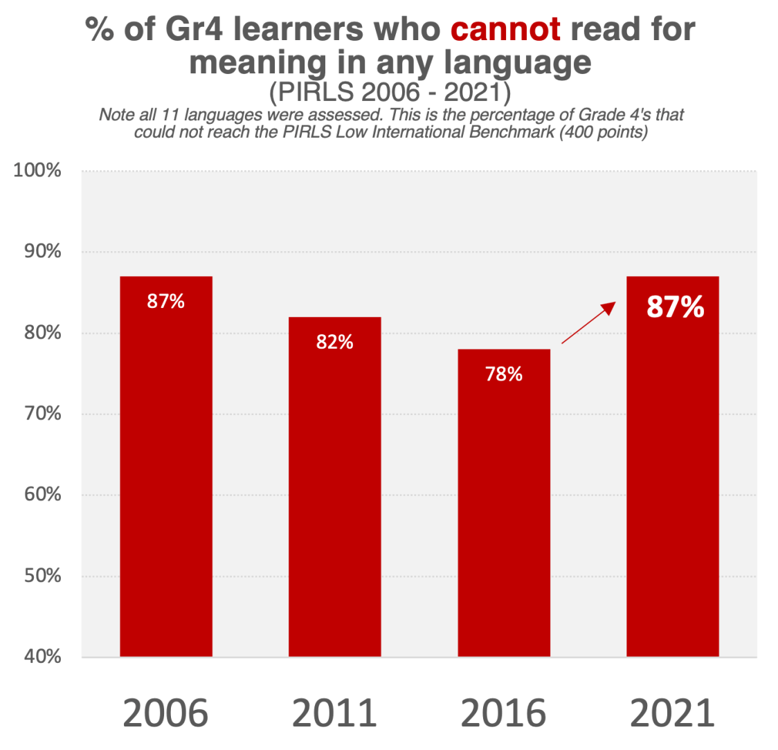 10 Main Findings from PIRLS 2021 South Africa | Nic Spaull