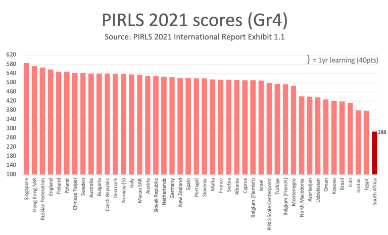 10 Main Findings from PIRLS 2021 South Africa | Nic Spaull